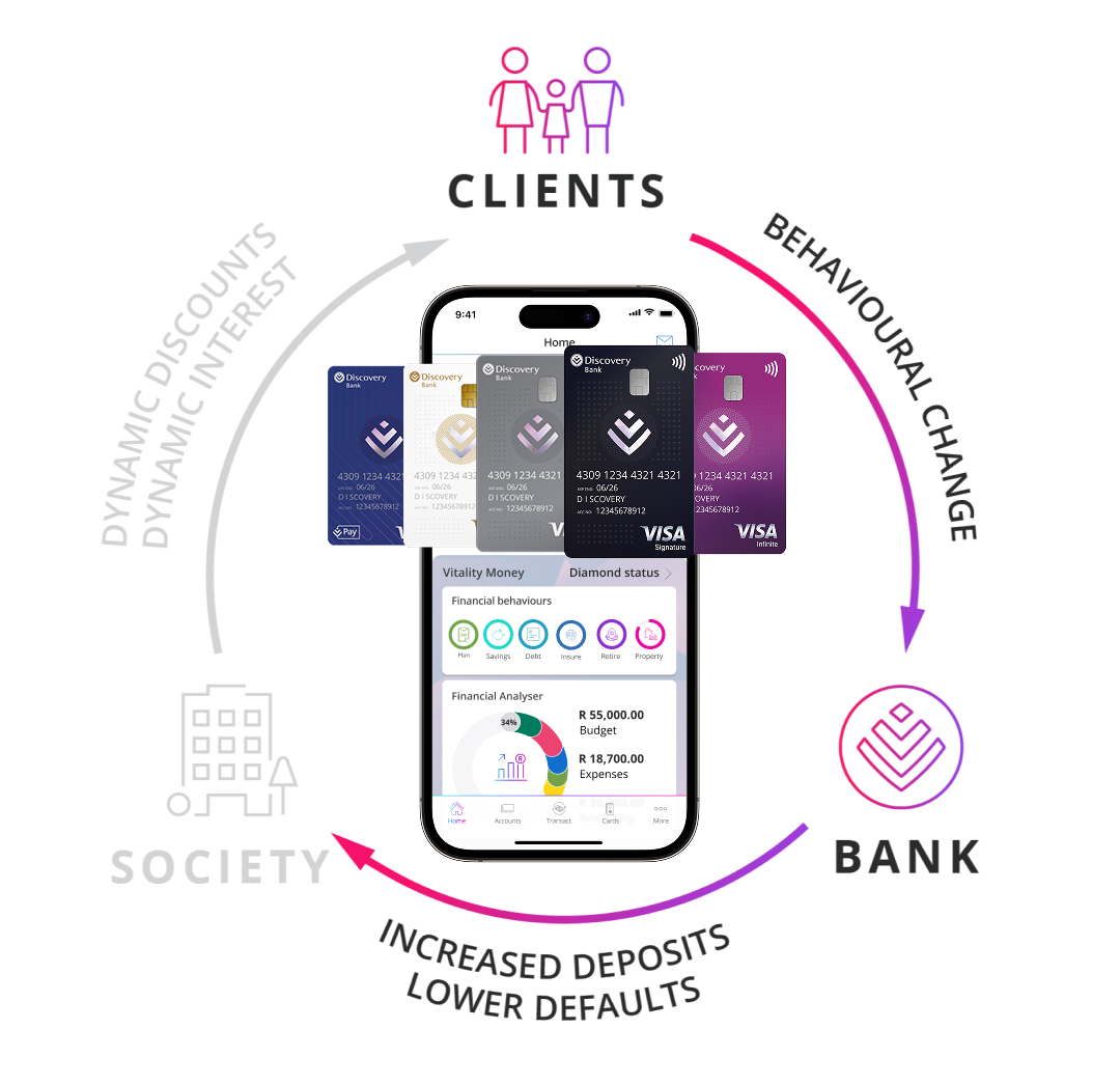 Shared-Value Banking Rewards With Discovery Bank - Discovery